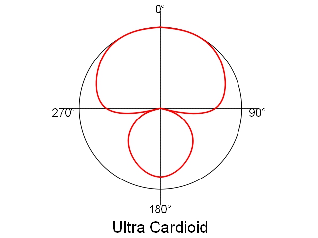 Different Types of Microphone | Terralec User Guide